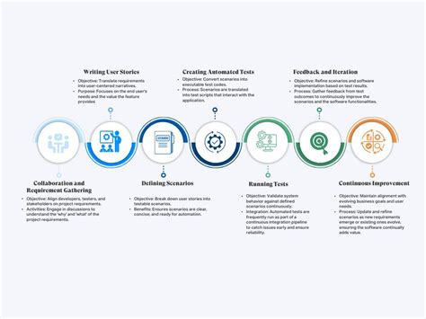 Understanding Behavior Driven Development Testing Testlio