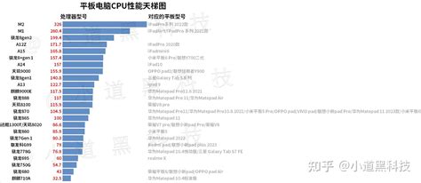平板电脑处理器cpu性能天梯图（2023 7 25更新最新版） 知乎