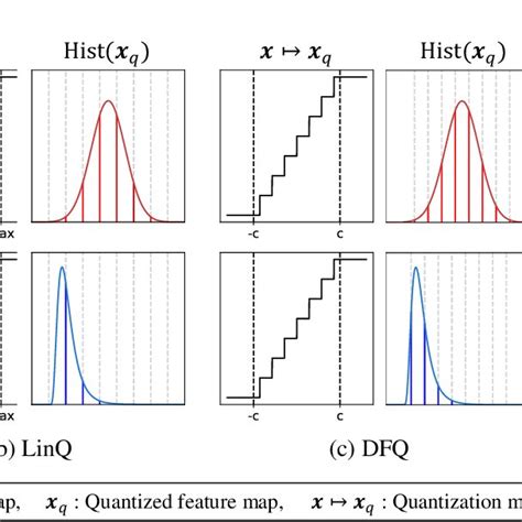 Illustration Of Feature Map Quantization Of 3 Bit With A Linear Download Scientific Diagram