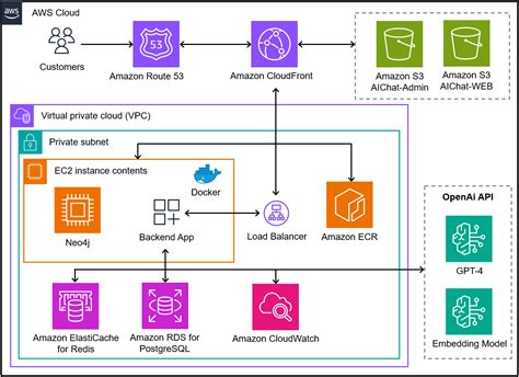 Deployment Of Ai Powered Chatbot Abcloudz