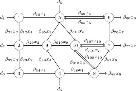 Figure 2 From Event Triggered Model Predictive Control For Compartmental Systems With