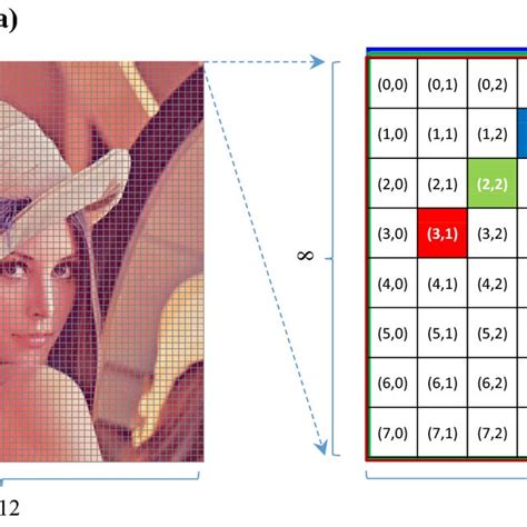 Illustration Of A Image Partition And B Dct Coefficients Chosen For Download Scientific Diagram