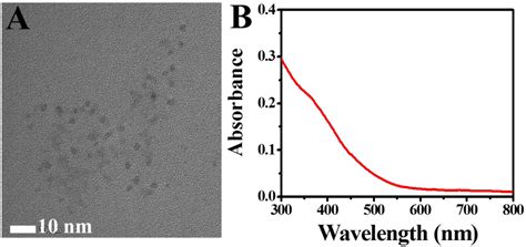 Polydopamine Functionalized Copper Peroxidezif 8 Nanoparticle Based