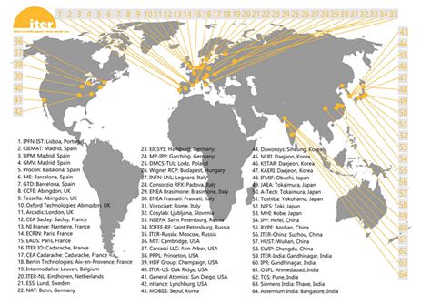 How Iter Standardized Large System Integration With Codac Case Study
