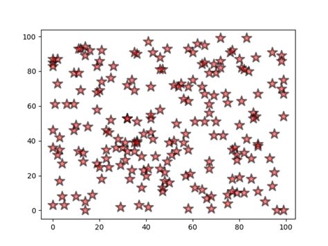 Matplotlib 散布図のカスタマイズ スーパー初心者からはじめるDeep Learning
