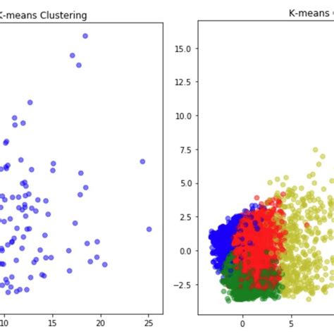 Pdf Visualizing And Understanding The Relationship Between K Means