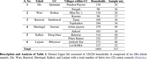 Proportional Allocation Of Sample Size In Various Villages Of Selected