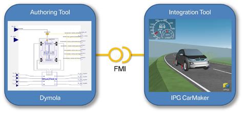 dymola electric powertrain model integrated in ipg carmaker via fmi