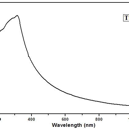 UV Visible Absorption Spectrum Of TiO2 Nanoparticles Download Scientific Diagram
