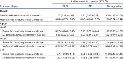 Measures Of Additive Interaction For Sex And Food Security Status In Download Scientific Measures Of Additive Interaction For Sex And Food Security Status In Download Scientific