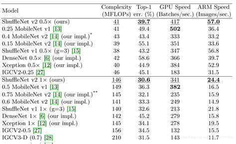 轻量级网络——shufflenetv2 阿里云开发者社区