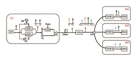 the principle of multiple frequency optical mm wave signals generation