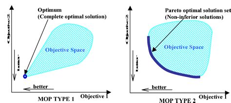 Figure 1 From Multi Objective Optimization Of Diesel Engine With Distributed Genetic Algorithm