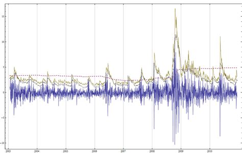 21 Backtesting Var Graph For Evt Garch Full Line Evt Dashed Line Download Scientific