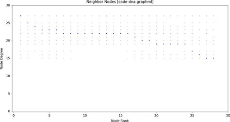 Sample Codedna™ Cluster Output In Standard Hairball Buster Blue
