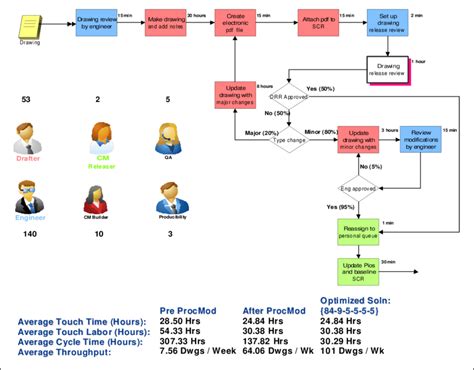 Drawing Release Process After Process Modeling Download Scientific