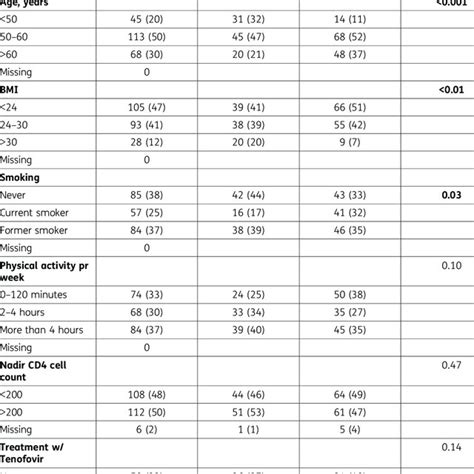 Characteristics Of Patients Withwithout Low Bone Mineral Density Bmd