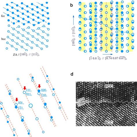 Schematic Diagram To Show The Physical Basis For Atomic Matching In The Download Scientific