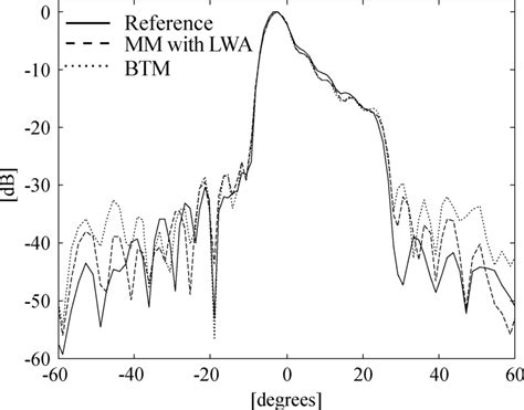 Planar Array Far Field Elevation Cut Solid Line Reference Dashed