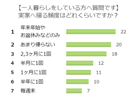 一人暮らしの実情に迫る実家に帰るのはどれくらいの頻度 百聞を一軒に活かす百一