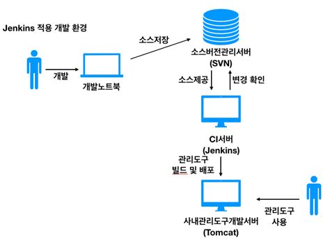 Ci Cd 구축하기 젠킨스 도커 슬랙 깃 Devlog