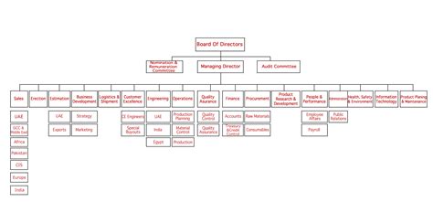 Quality Department Organization Chart Ponasa