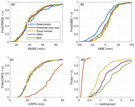 Tc Large Scale Snow Data Assimilation Using A Spatialized Particle Filter Recovering The