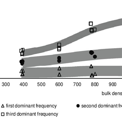 First Three Dominant Frequencies With Overall Trend Stripes For Each Download Scientific
