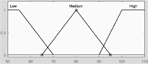 membership functions of humidity download scientific diagram