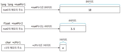 Cos Pro 2급 C 언어 314 다양한 자료형의 포인터 선언하기