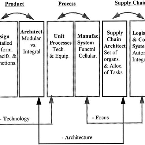 The 3 Dce Concurrency Model Adapted From Architectures In 3 D Download Scientific Diagram