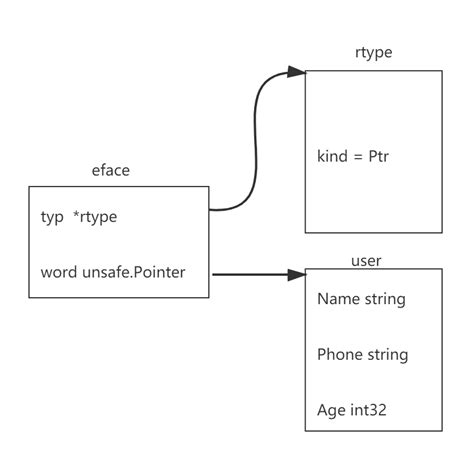 Golang Reflect源码浅析golang Rtype Csdn博客