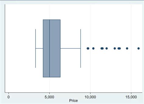 Horizontal Box Plot In Stata