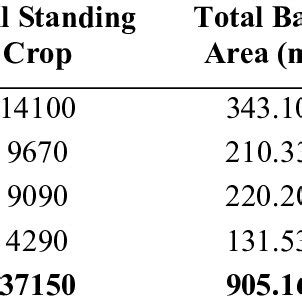 District Wise Tree Density And Area Covered Download Scientific Diagram