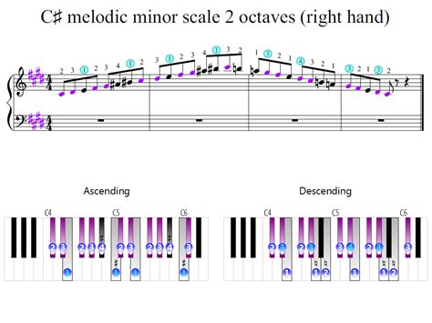 C Sharp Melodic Minor Scale 2 Octaves Right Hand Piano Fingering Figures