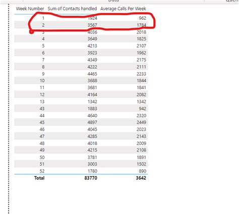 Sum Of Calls Should Be Same As Average No Of Calls Microsoft Fabric