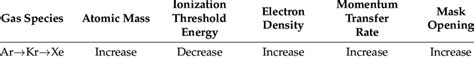 Summary On The Discussion About The Effects Of Noble Gas Species Download Scientific Diagram