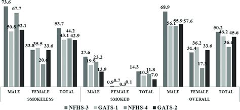 Prevalence Of Various Types Of Tobacco Use Among Males And Females In Download Scientific