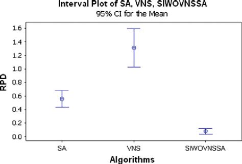 Means Plot And Lsd Intervals At The 95 Confidence Level For Small Download Scientific Diagram