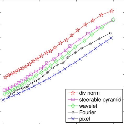 Effects Of Noise Perturbation For Different Image Representations See