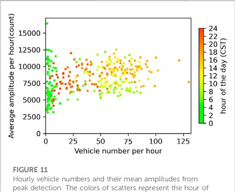 Figure 1 From Traffic Flow And Vehicle Speed Monitoring With The Object