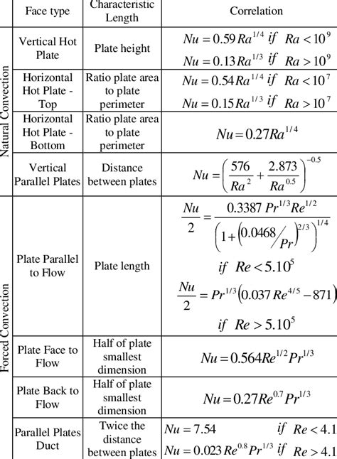 Dimensionless Numbers Correlations Download Scientific Diagram