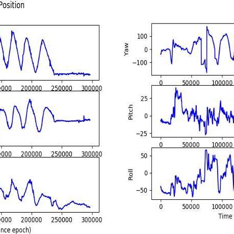 Graphs Show The Relative Position Of The UAV With Respect To The YP