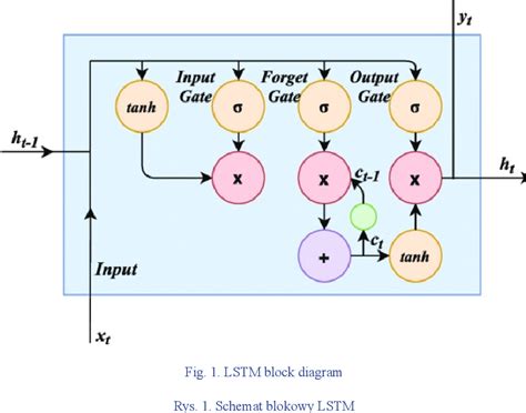 Figure 1 From A Hybrid Deep Learning Framework For Modeling The Short