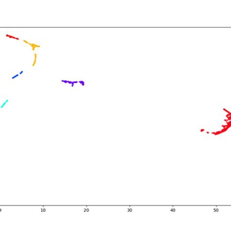Hdbscan Clustering This Image Shows The Distribution Of The Clusters Download Scientific