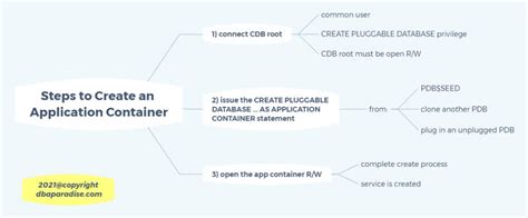 how to create an application container dba paradise