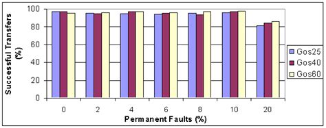 Effect Of Permanent Faults On Successful Transfers 2 Transient Fault