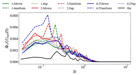 Power spectral density PSD φ v U hub D of wake centerline Download Scientific Diagram