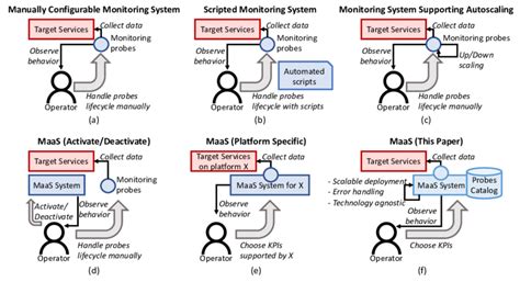 Monitoring Automation Download Scientific Diagram
