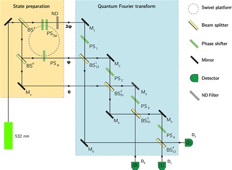 Experimental Scheme For The Qutrit Case Of The Metrological Algorithm